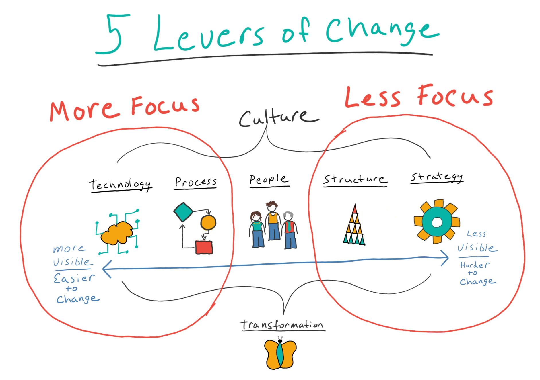 Lean Change - 5 Levers of Change